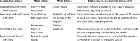 Emerging Themes On Oral Fluid Based Hiv Testing And Implications For Download Table
