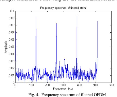 Figure 1 From Periodic Impulsive Noise Suppression In Ofdm Based Power Line Communications