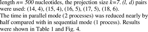Results In Testing In Parallel And Sequential Mode Download Table