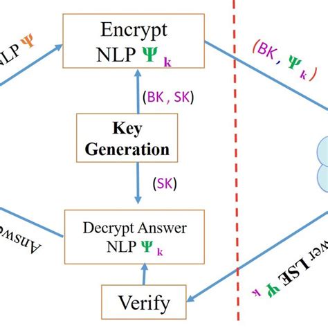 System Model Of Secure Outsourcing Of Nlp Problem Download