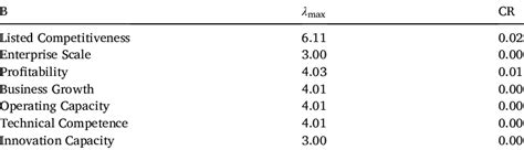 Maximum Eigenvalue And Consistency Test Download Scientific Diagram