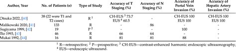 Accuracy Of Endoscopic Ultrasound Staging In Extrahepatic Download