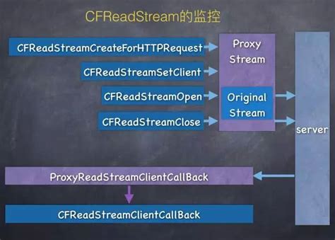 iOS Monitor Platform books iOS 性能监控 SDK Wedjat华狄特开发过程的调研和整理