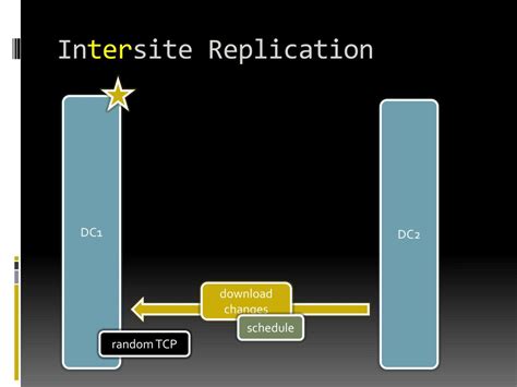 Ppt Active Directory Replication Issues And Troubleshooting