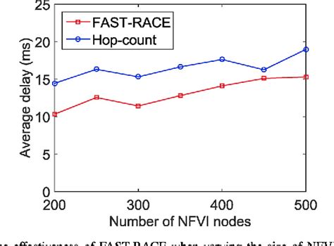 Figure 5 From Load Balancing Using Multipath Routing In Network