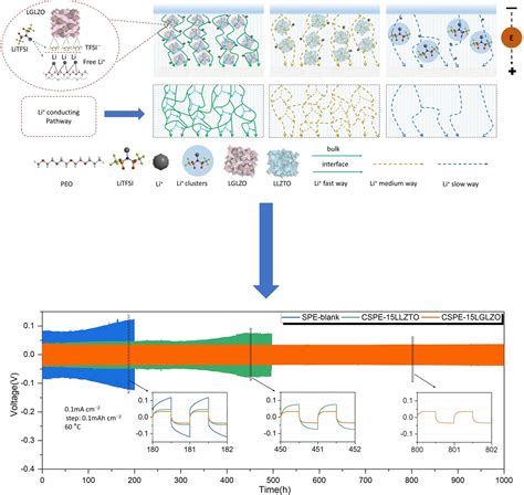 Building Bulk And Interface Dual Fast Li Conducting Pathway In