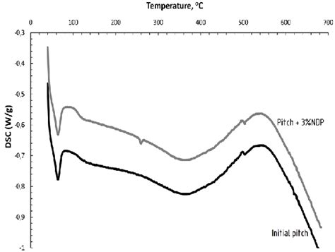 DSC Curves Of Initial Pitch And Pitch Modified By NDP Download Scientific Diagram