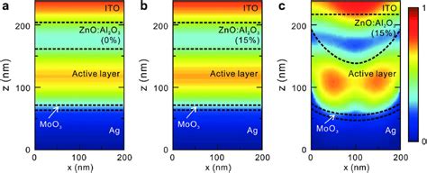 Optical Simulation Of Normalized Cross Sectional Near Field Profiles Of