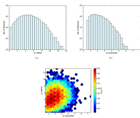A Histogram Of Spectral Widths ∆ν B Histogram Of Temporal Widths Download Scientific