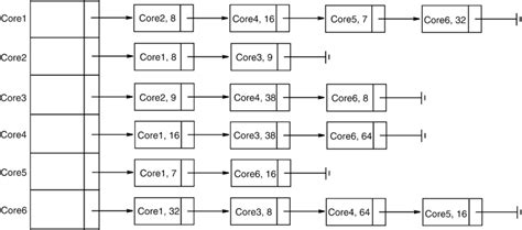 Adjacency List Representation Of Fig 1 Download Scientific Diagram