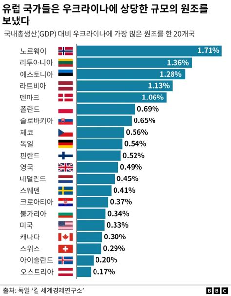 우크라이나 전쟁 한눈에 살펴보는 미국의 군사 지원 규모 정리 Bbc News 코리아