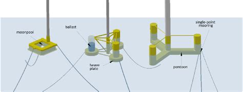 Common Design Features Of Floating Offshore Wind Turbine Platforms Download Scientific Diagram