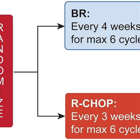 Design Of The Stil Nhl1 Study Br Bendamustinerituximab R Chop