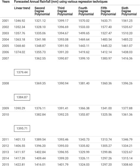 Table 2 From A Comparative Analysis Of Arima And Other Statistical