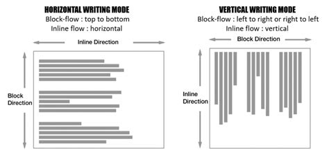 Developers Still Hate Vertical Text Orientation In Css