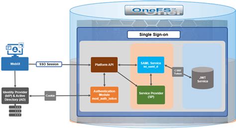 onefs webui single sign on unstructured data quick tips