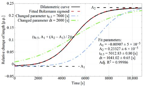 The Use Of Boltzmann Sigmoids To Represent The Dilatometric Download Scientific Diagram
