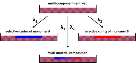 Multimaterial Actinic Spatial Control D And D Printing Research Communities By Springer Nature