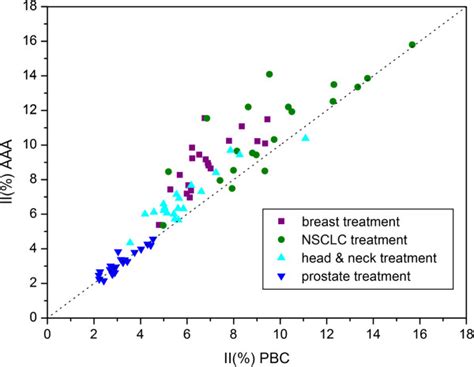 Comparison Of Inhomogeneity Index For Treatment Plans Computed With The