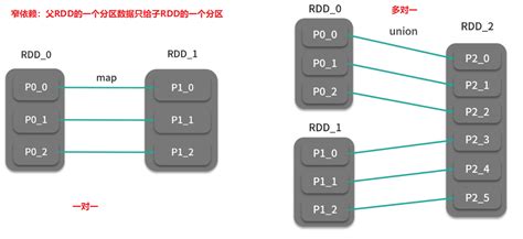 spark的宽窄依赖 spark 窄依赖 csdn博客