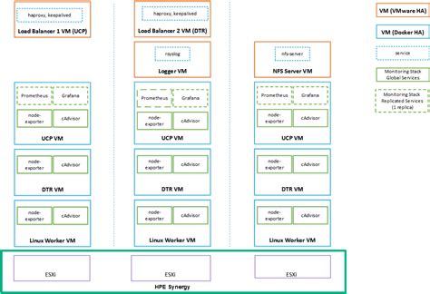 Monitoring With Prometheus And Grafana On Docker Swarm Hpe Enterprise Containers