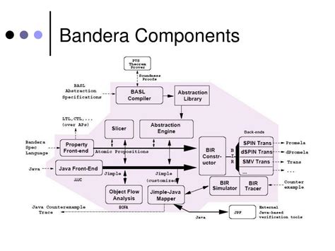 Ppt Bandera Extracting Finite State Models From Java Source Code