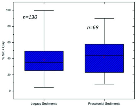 Comparison Of The Fine Grained Sediment Content Of The Precolonial And Download Scientific