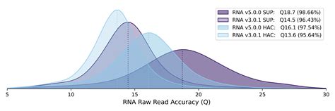 Nanopore Sequencing Accuracy Oxford Nanopore Technologies Oxford