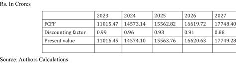 Projected Fcff For The Future Period Download Scientific Diagram