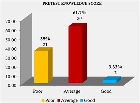 Bar Diagram Showing The Pre Test Knowledge Score Poor Average And Good