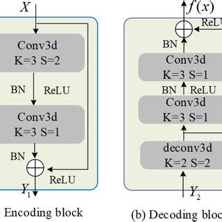 The Specific Structure Of The Encoding Block And Decoding Block Download Scientific Diagram