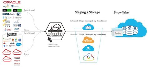 Using Oracle Cloud Infrastructure Oci Goldengate With Snowflake R Snowflake