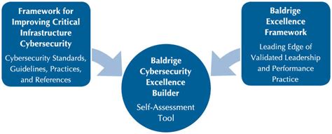 Baldrige Cybersecurity Initiative Nist