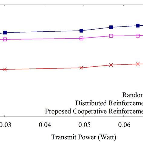 throughput analysis over number of d2d users download scientific diagram