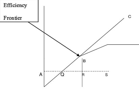 The Efficiency Frontier Download Scientific Diagram