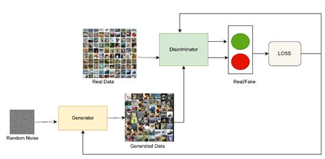 architecture of generative adversarial network download scientific