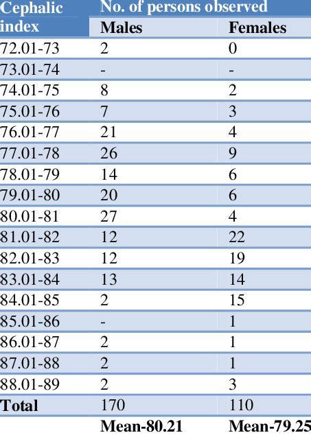 Range Of Cephalic Index Male And Female Download Scientific Diagram
