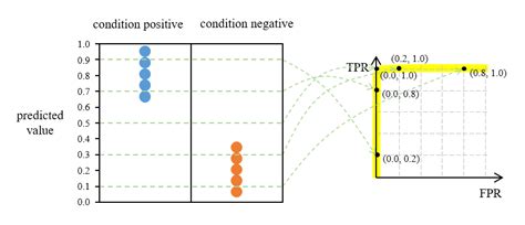 ROC AUC Illustrated Study Note