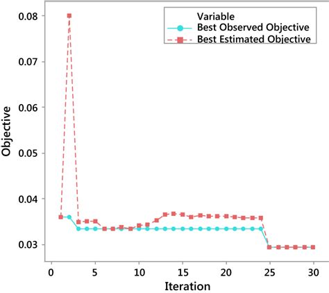 Optimization Process For The Modified Vis Cnn Minimum Objective Tracing Download Scientific