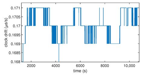 Sensors Free Full Text Characterization Of The Ability Of Low Cost Gnss Receiver To Detect