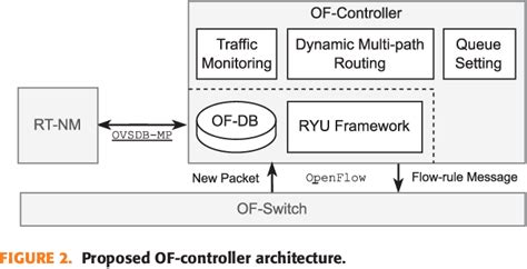 Figure 2 From A Scalable Real Time Sdn Based Mqtt Framework For Industrial Applications