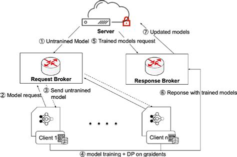Overview Framework Of The Fedlabx Download Scientific Diagram