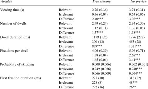 Summary Of Eye Movement Measures For Experiment 1a Download Table