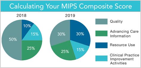 What S The MIPS Composite Score Formula TrueNorth ITG