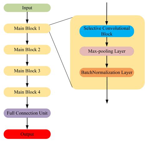 Intra Pulse Modulation Classification Of Radar Emitter Signals Based On A 1 D Selective Kernel