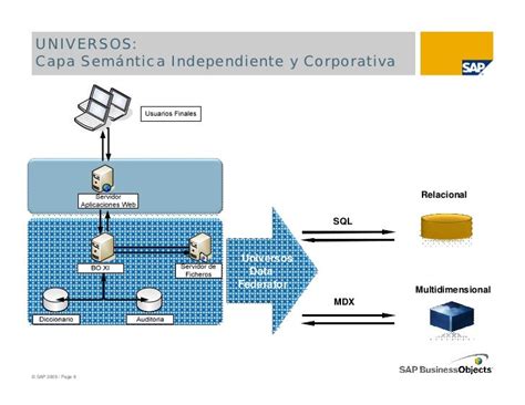 arquitectura sap business objects xi