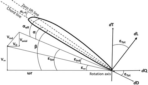 Velocities And Force Directions On Propeller Blade Segment I