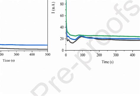 A Cell Voltage Vs Time One Hour Ed Treatment Of 20 Ppm Sc 3