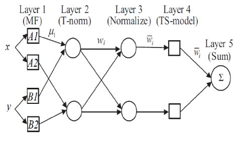 ANFIS ArchitectureHere For ANFIS Structure Two Inputs X Y With Two