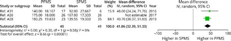 Comparison Between Primary Vs Secondary Progressive Multiple Sclerosis